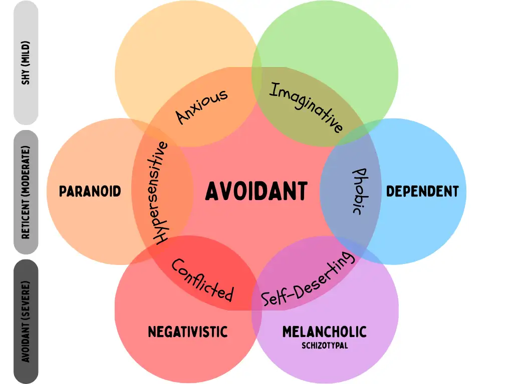 Avoidant Personality Subtypes (Millon) | Personality Couch